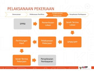 Slide Peraturan LKPP No 13 Thn 2018 _ PBJ Darurat.ppsx