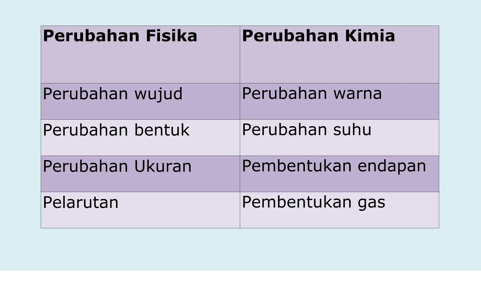 SLIDE PERUBAHAN FISIKA DAN KIMIA KELAS 7.pdf
