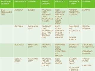 region 3 central luzon | PPTX