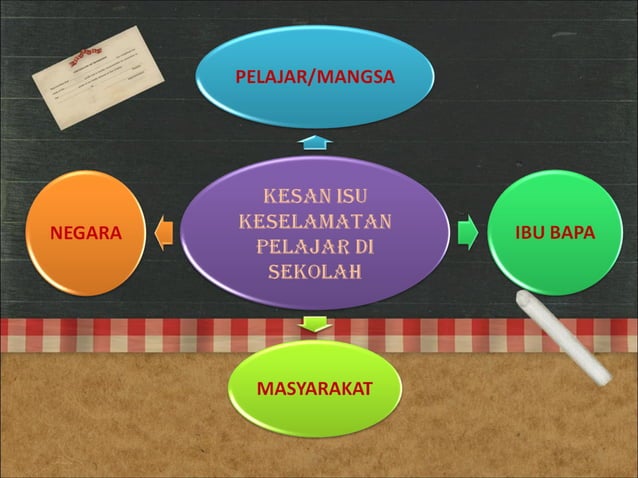 Slide powerpoint (isu keselamatan pelajar) | PPT