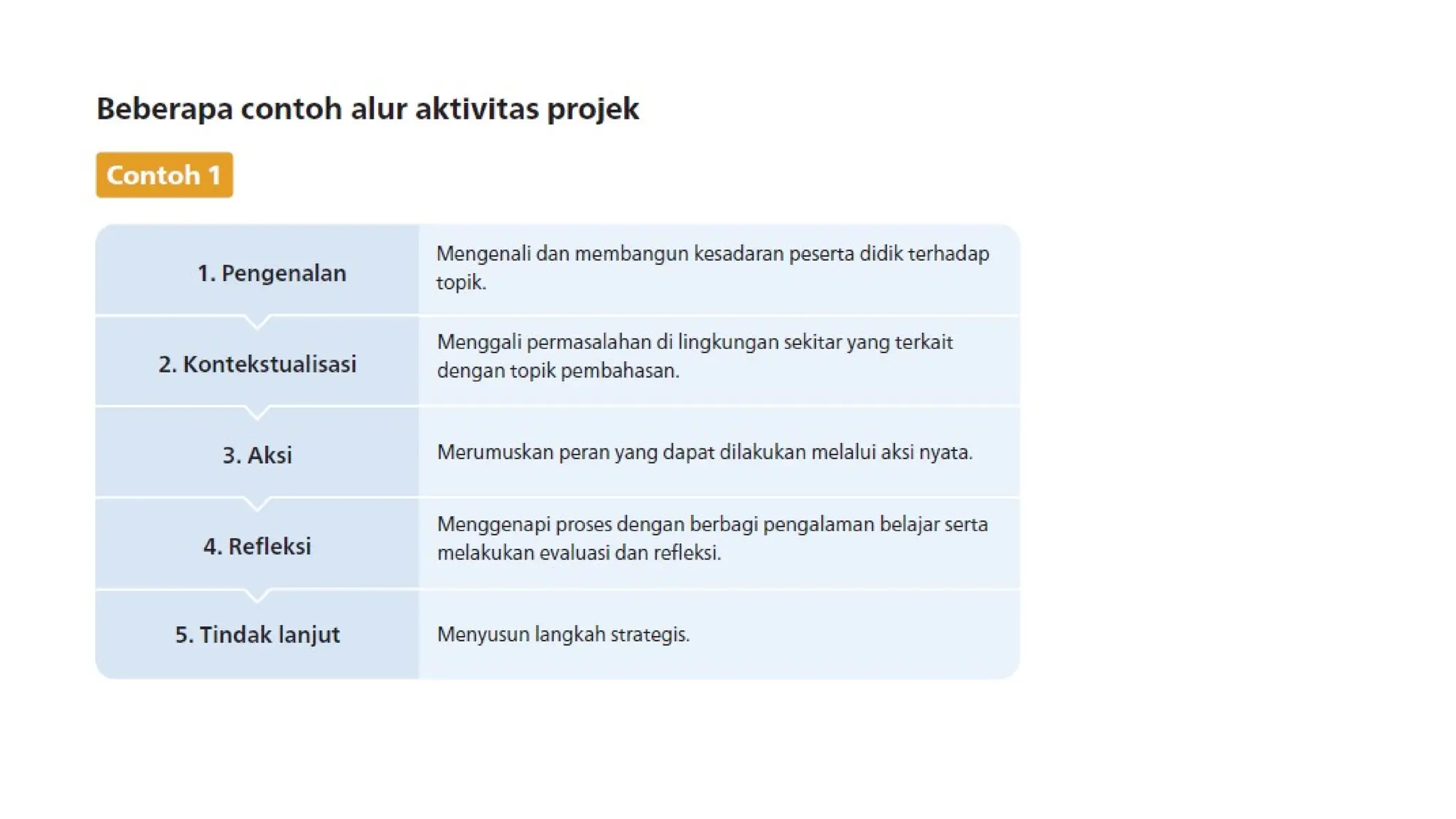 SLIDE PPT Projek Penguatan Profil Pelajar Pancasila | PPTX