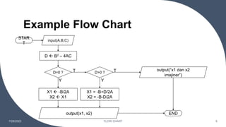 Slide Presentasi Dasar-dasar Flowchart | PPTX | Technology & Computing