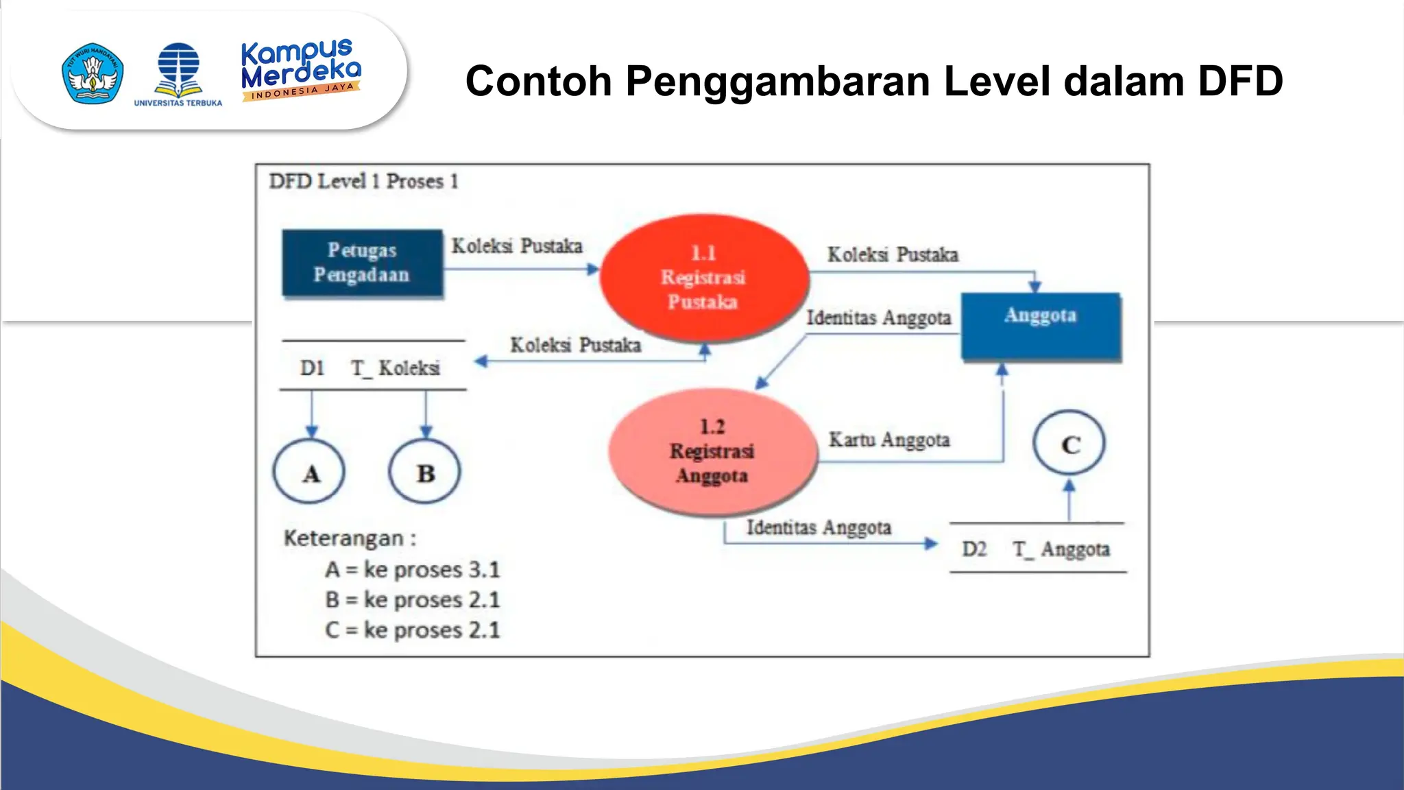 Slide Presentasi Data Flow Diagram (DFD).pptx