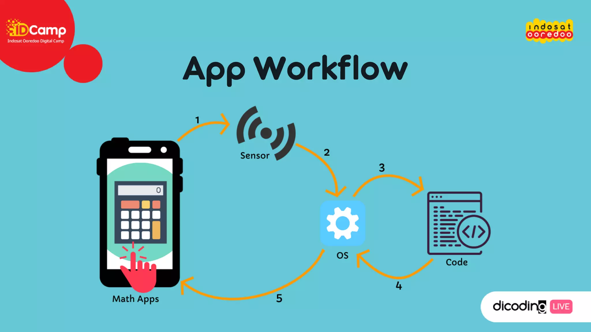 Mengenal Software Development Life Cycle - Gilang Ramadhan | PPT