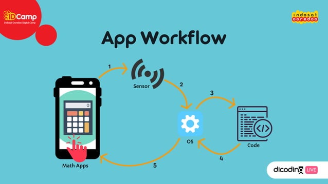 Mengenal Software Development Life Cycle - Gilang Ramadhan | PPT