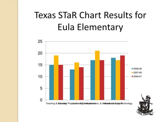 Texas STaR Chart | PPT