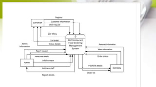 ABC Restaurant Food Ordering Management System | PPT