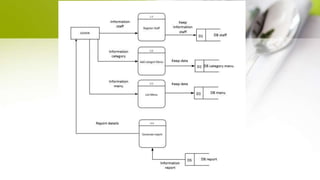 ABC Restaurant Food Ordering Management System | PPT