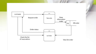 ABC Restaurant Food Ordering Management System | PPT