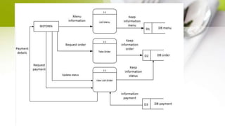 ABC Restaurant Food Ordering Management System | PPT