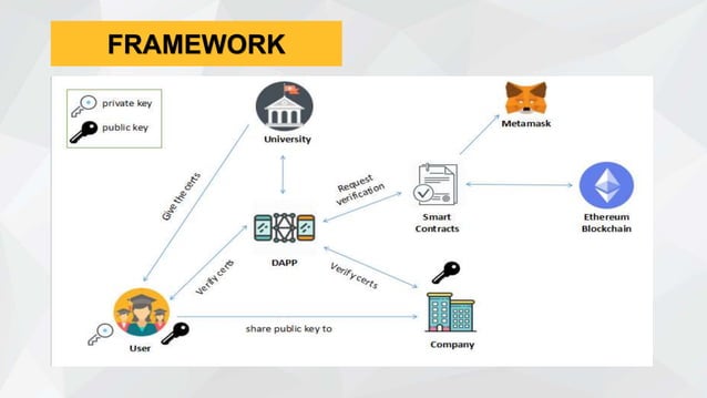 Digital Certificate Verification based on blockchain ethereum | PPT