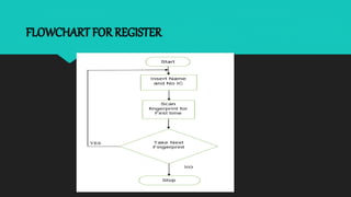 FINGERPRINT AUTHENTICATION SYSTEM FOR EXAMINATION ATTENDANCE | PPTX