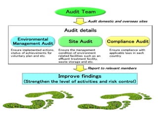 Environmental Audit and Environmental Impact Assessment | PPTX