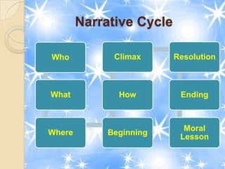 Slide presentation narrative | PPT