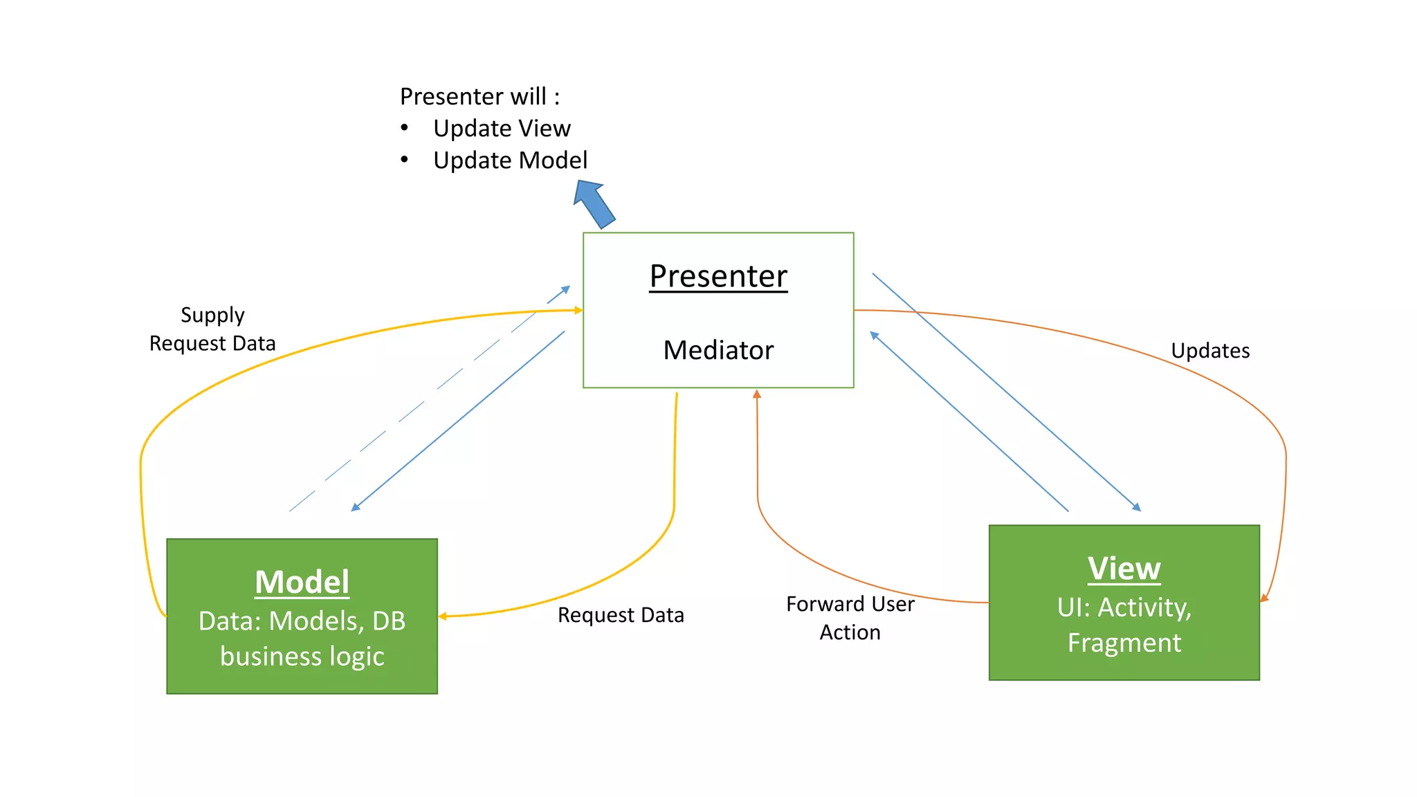 Slide Presentation of MVP Pattern Concept | PPTX | Computer Software and Applications | Computing