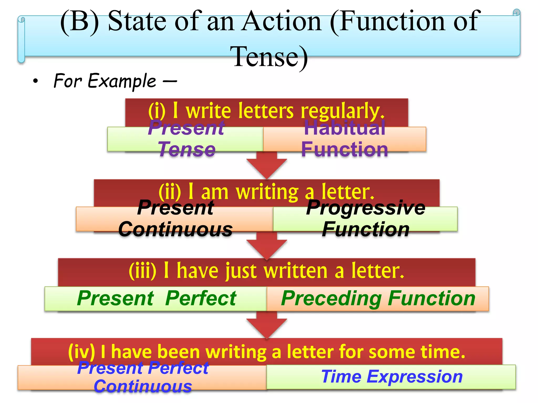 Slide presentation on english grammar tense | PPTX