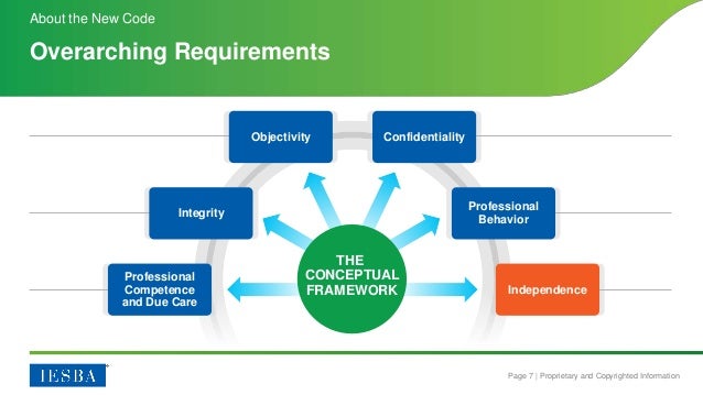 Overview of the New International Code of Ethics
