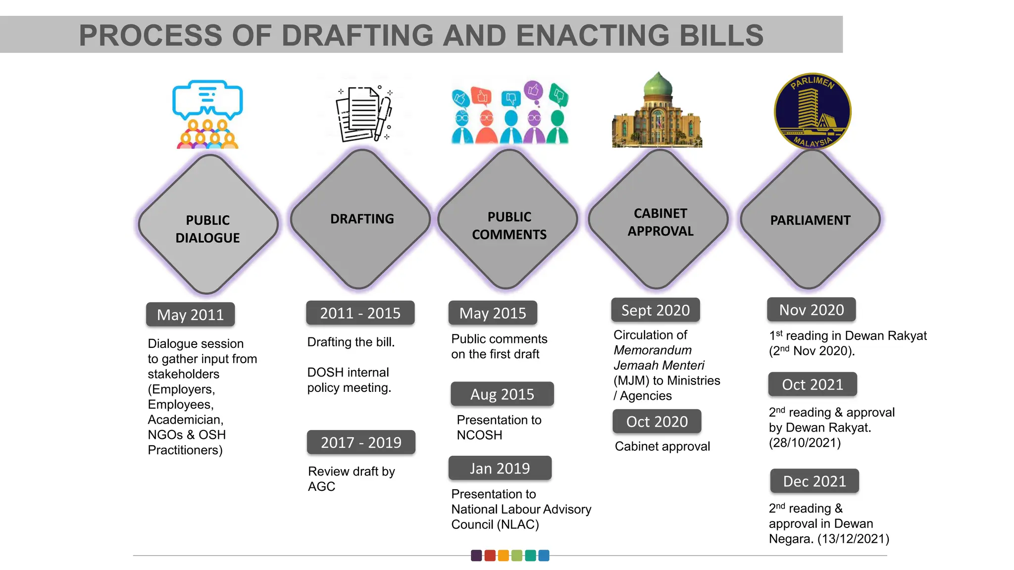 OSHA 2022 and FMA 2022 Ammendments New Briefings | PPT OSHA 2022 and FMA 2022 Ammendments New Briefings | PPT