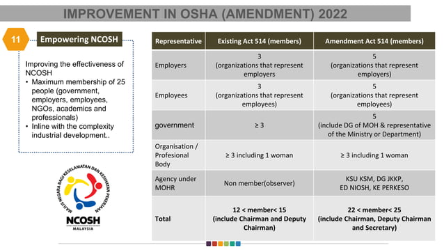 OSHA 2022 and FMA 2022 Ammendments New Briefings | PDF