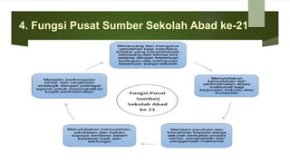 Pusat Sumber Abad Ke 21 | PPT