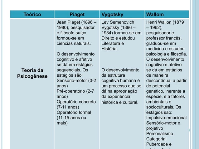 Slide quadro comparativo piaget, vygotsky e wallon claudinha