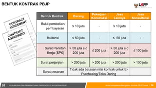 Slide Recall Modul 4 Mengelola Kontrak PBJP Level 1 V3.1.pptx