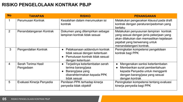 Slide Recall Modul Mengelola Kontrak PBJP Level 1 V3.1_rev.pptx
