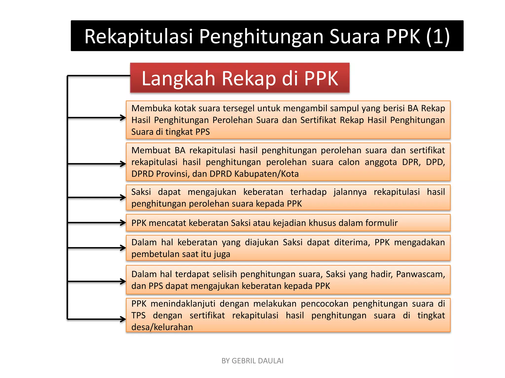 Slide rekapitulasi hasil pemilu | PPTX