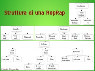 Stampa 3D e Regolazione del Piatto | PPT