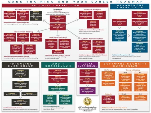 SANS Training and Your Career Roadmap | PPT