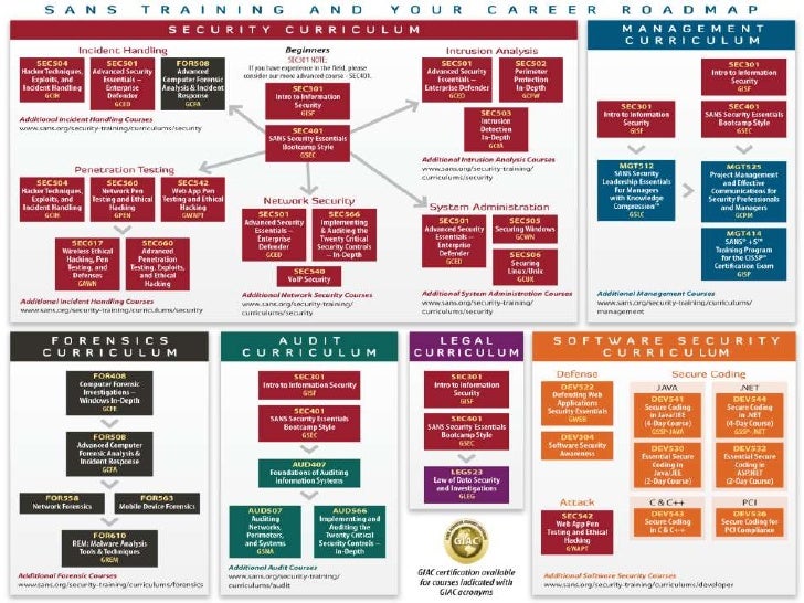 Sans Training And Your Career Roadmap