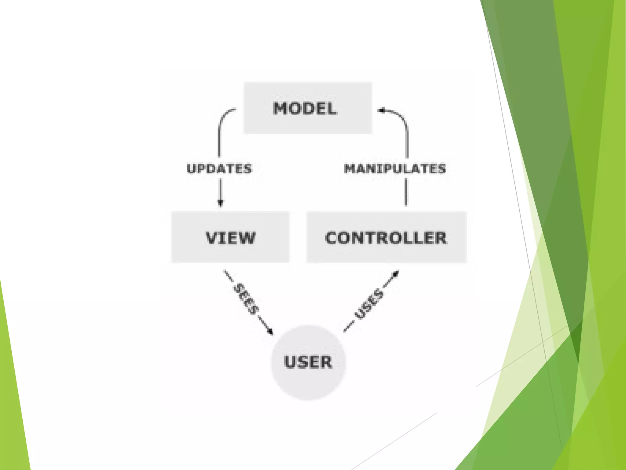 Ppt of Basic MVC Structure | PPT