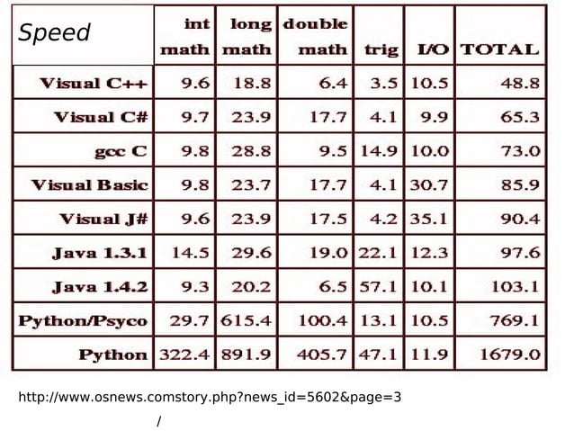 Why Python by Marilyn Davis, Marakana | PPT