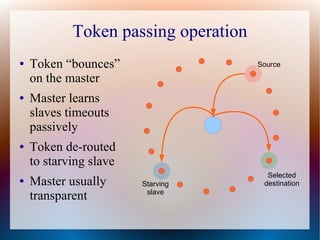 Collision avoidance using a wandering token in the PTP protocol | PDF