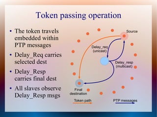 Collision avoidance using a wandering token in the PTP protocol | PDF
