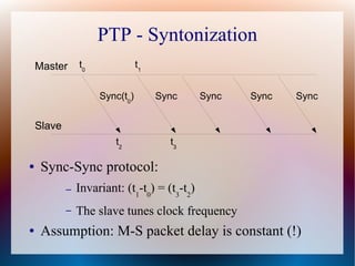 Collision avoidance using a wandering token in the PTP protocol | PDF