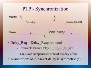 Collision avoidance using a wandering token in the PTP protocol | PDF