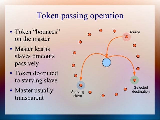 Collision avoidance using a wandering token in the PTP protocol