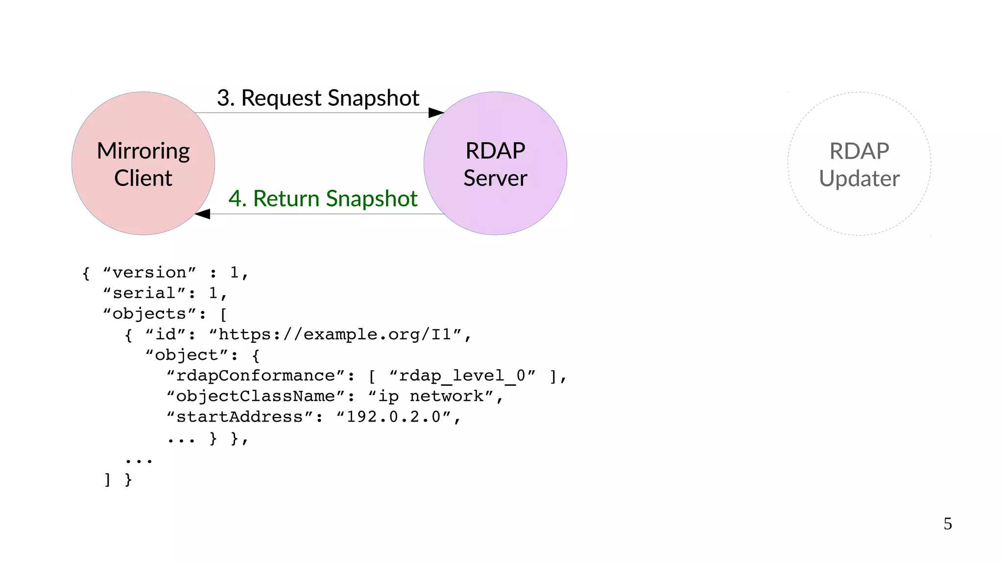 IETF 104: Regext RDAP mirroring | PPT