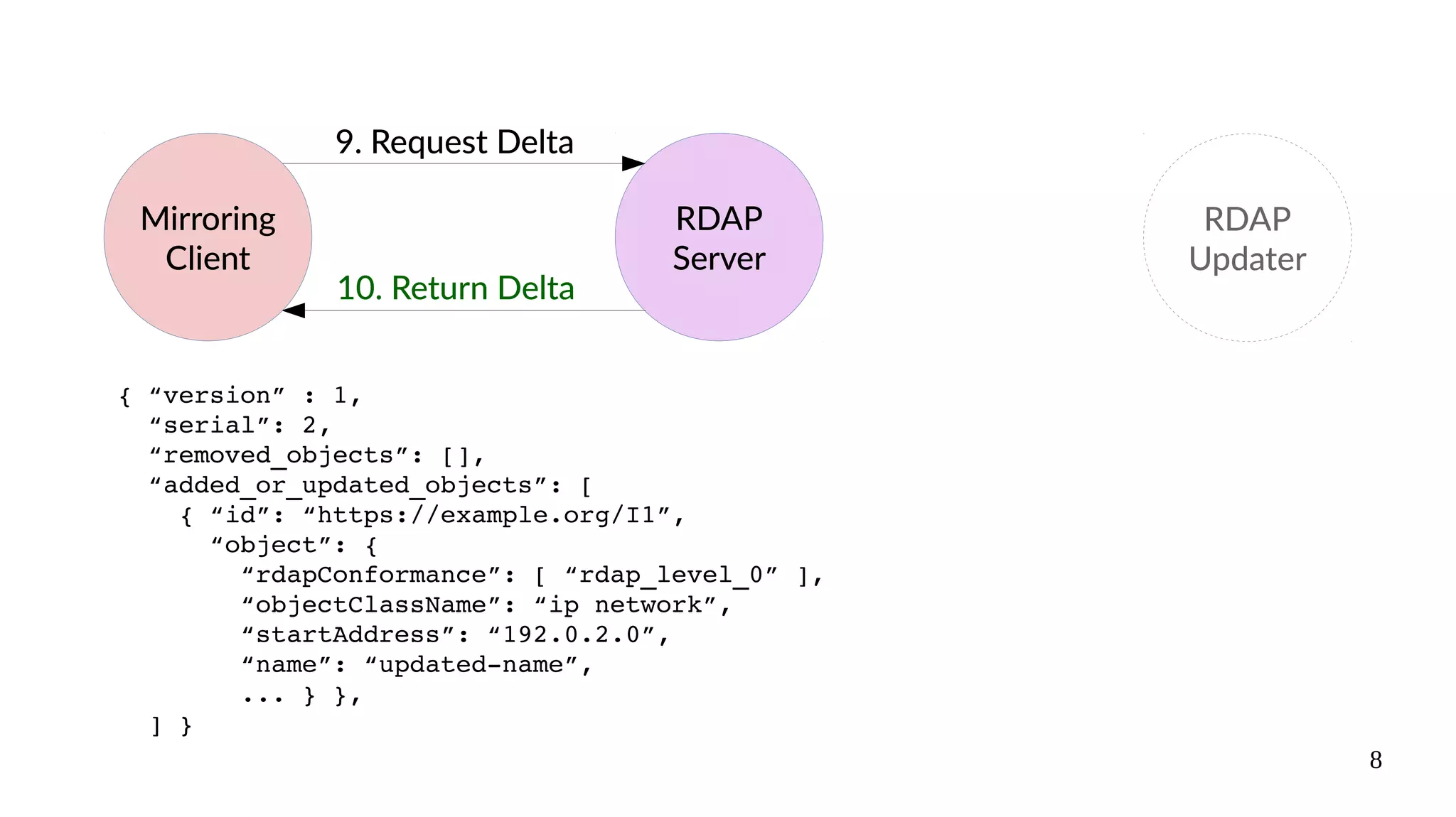 IETF 104: Regext RDAP mirroring | PPT