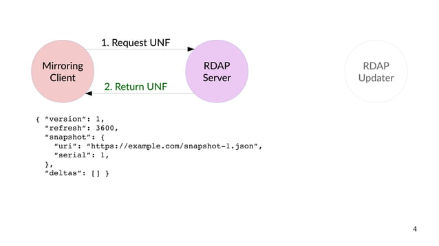IETF 104: Regext RDAP mirroring | PPT