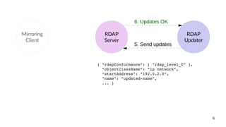 IETF 104: Regext RDAP mirroring | PPT