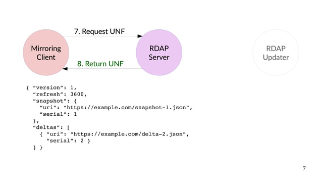 IETF 104: Regext RDAP mirroring | PPT