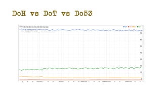 DoH vs DoT presentation by Geoff Huston and Joao Damos | PDF