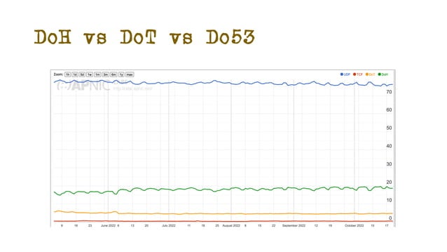 DoH vs DoT presentation by Geoff Huston and Joao Damos | PPT