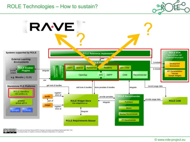 ROLE Technologies – A possible contribution to Apache Rave? | PPT