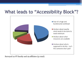 Making Your Courses Accessible: Best Practices For Creating an ...