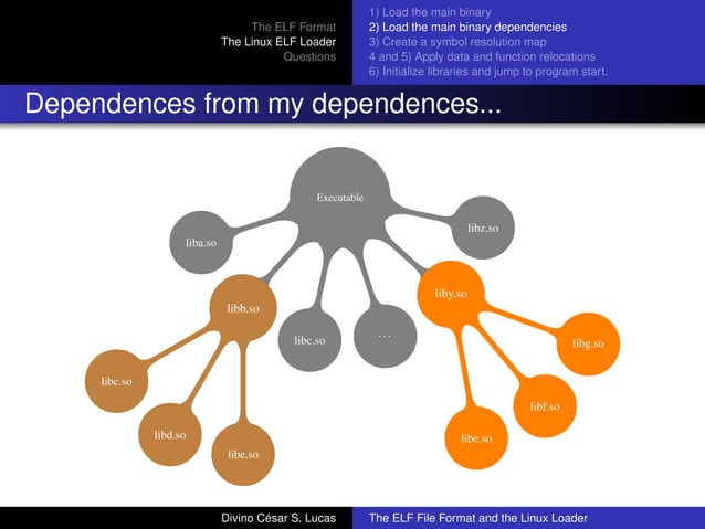 FISL XIV - The ELF File Format and the Linux Loader | PPT