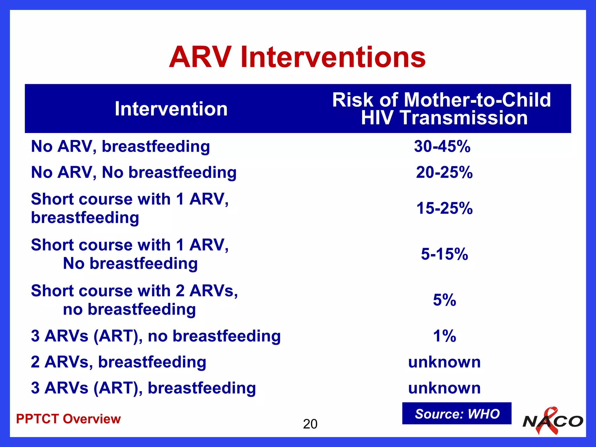 Prevention of Parent To Child Transmission PPTCT | PPT