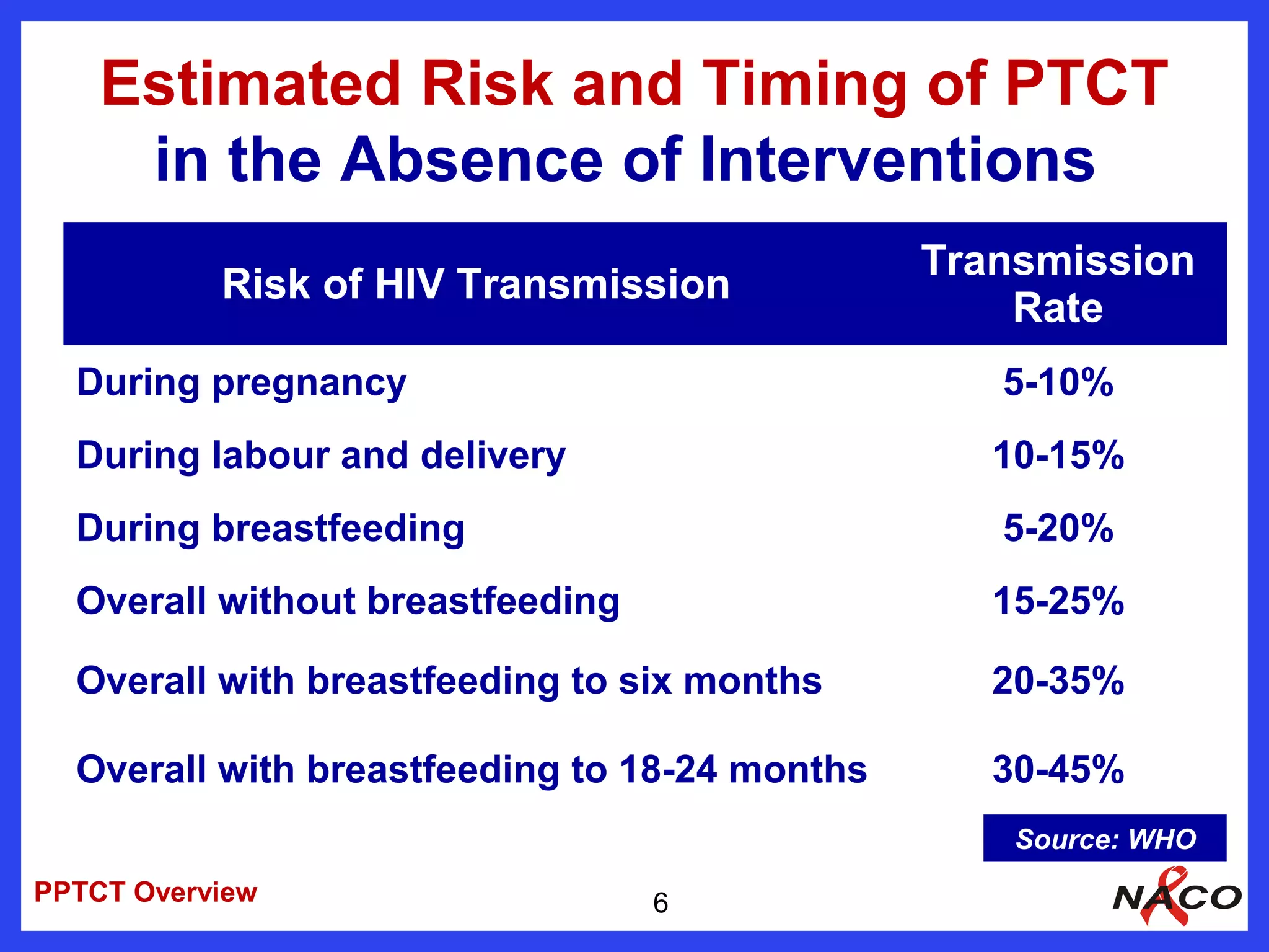 Prevention of Parent To Child Transmission PPTCT | PPT